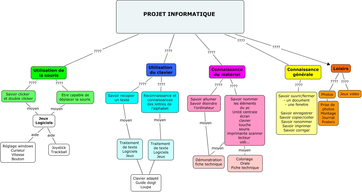 Projet Informatique IME Cop - Carte de concepts